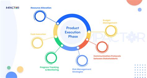Project Phases Exploring The Project Lifecycle Journey