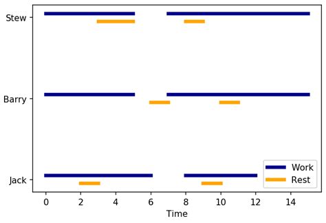 how to plot multiple values per object in pyplot r learnpython
