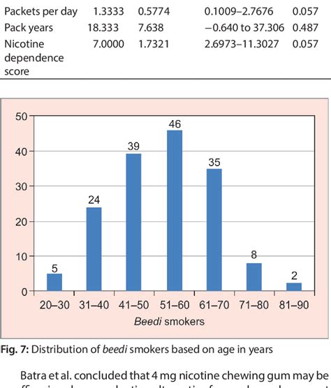 Figure 1 From Evaluation Of Nicotine Dependence Among Smokers In Salem