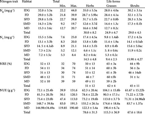 Nitrogen Concentrations In Green Leaves N G And Senesced Leaves N S