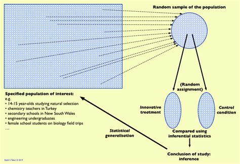 Sampling Science Education Research