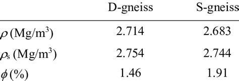 Mean Values Of Density Solid Matrix Density And Porosity Download