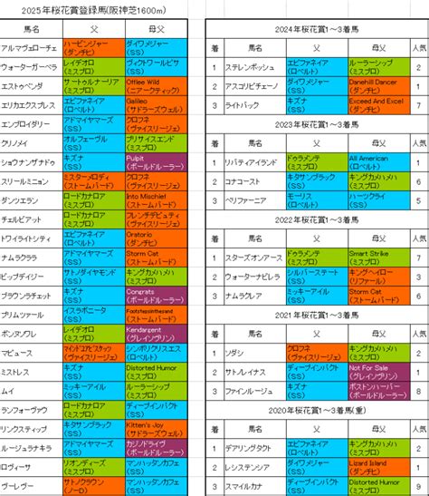 桜花賞2025血統傾向と過去データ『あの血統を持つ馬が5連勝中』 【血統フェスティバル】競馬予想ブログ
