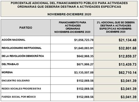 Aprueba Ieeh Redistribución De Financiamiento Público Para Partidos