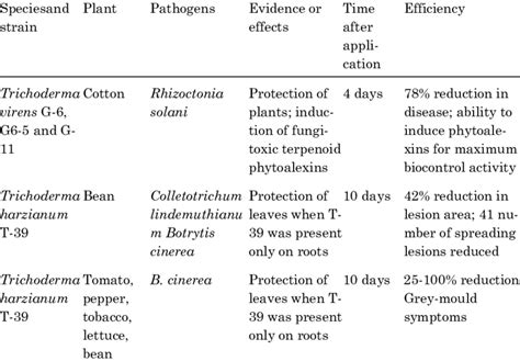 Evidence For And Effectiveness Of Induced Resistance In Plants By Download Table