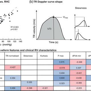 Interpolated RVSP Results For Derivation And Validation Cohort A All Download Scientific