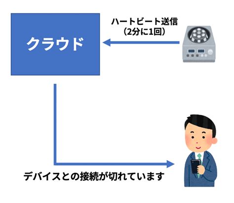 Aws Iot Eventsを使って、lambdaやdynamodbを使わずにハートビート監視をやってみた Developersio