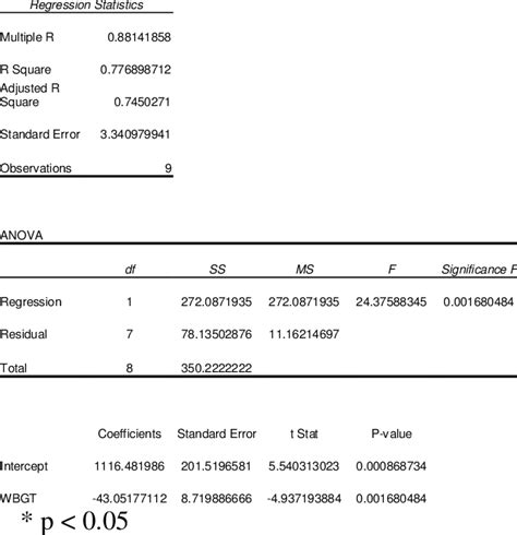 Regression ANOVA And T Test Analysis Download Table