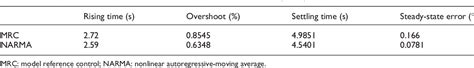 table 1 from design and implementation of neural controllers for shape