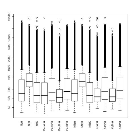box plot of probe level array data before the normalization procedure