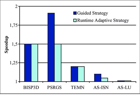 speedup with guided and runtime adaptive strategies when using 16