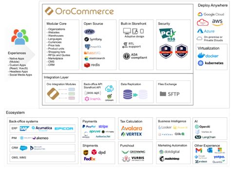Orocommerce Integration Points Orocommerce Orocrm And Oroplatform Documentation