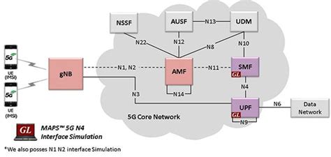 Gl Enhances 5g Core Network Emulator Suite Aerobernie Actualités De Laviation Et Du
