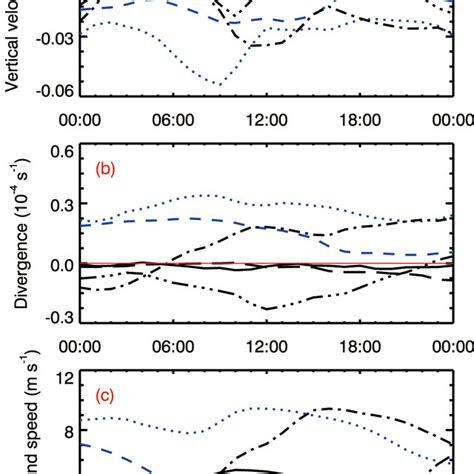 Temporal Variations Of The Area Averaged Low Level A Vertical