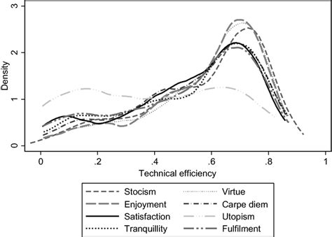 Distribution Of Technical Efficiency By Conceptual Referent Kernel