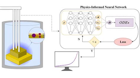 Physics Informed Neural Network