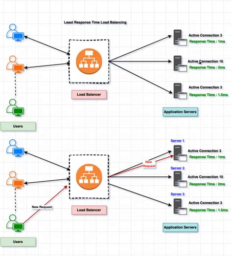 load balancing in system design java development journal