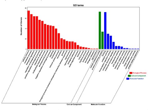 Figure 8 From Rna Seq Analysis Of Glycolysis Regulation Of Avian
