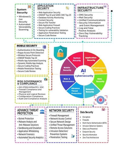 Certified Ai Security Professional Caisp On Linkedin Devsecops