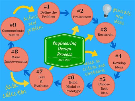 Ngss Engineering Design Process