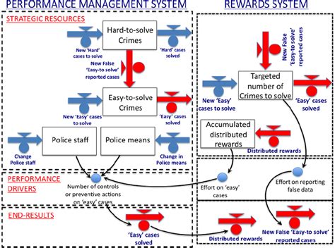 Idiosyncratic Behavior Of Rewards And Performance Management Systems