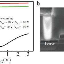 New Memory Characteristics A Transfer Curves Of One Memory Transistor Download Scientific