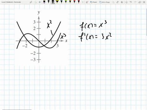 solved graphs of a function f and its derivative f are shown label