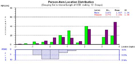 Target Graph By Gender For Spatial Orientation Of Letter And Number Pairs Download Scientific