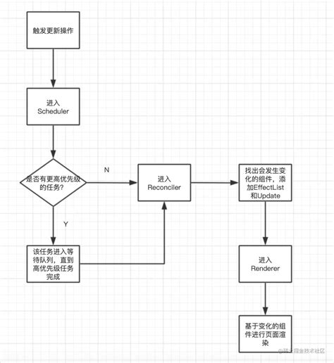 React源码分析一fiber Csdn博客
