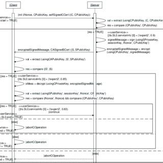 Security Treated Model Primary Model TLS Sequence Diagram Download Scientific Diagram