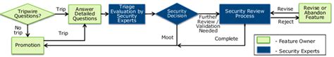 Security Review Process With The Proposed Security Assessment Scheme
