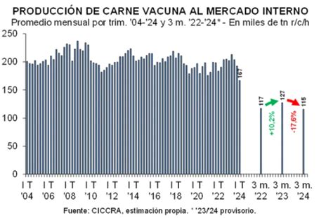 El Consumo De Carne Vacuna Se Derrumbó 18 En El Primer Trimestre