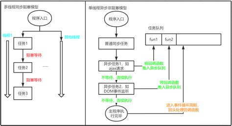 带你了解javascript的异步onload是异步的 Csdn博客