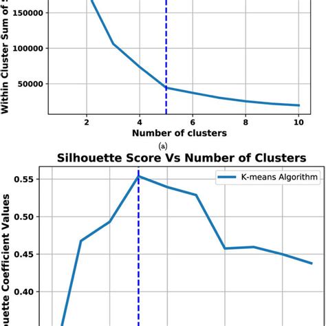 Comparison Between Wcss A And Silhouette Score B Methods For