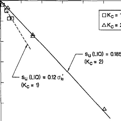Sbt Chart Based On Normalized Cpt Parameters Modified From Robertson
