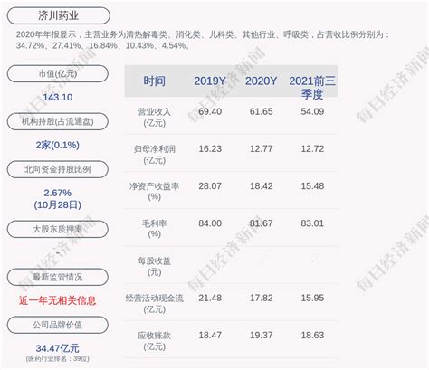 交卷！济川药业：2021年第三季度净利润约418亿元，同比增长5216公司