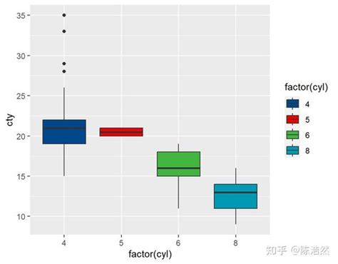 Ggplot 数据分布可视化 知乎
