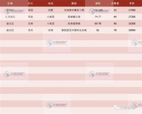 2023年重庆楼市第十六周市场（附：第十六周入市楼盘表）手机新浪网