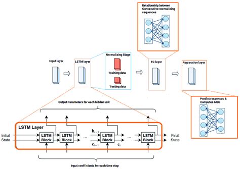 Architecture Of The Proposed Dl Network Download Scientific Diagram