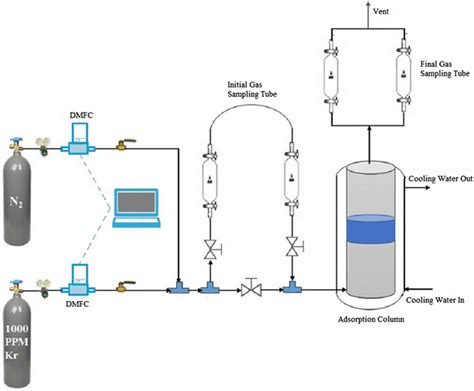 Schematic For Lab Scale Experimental System Download Scientific Diagram