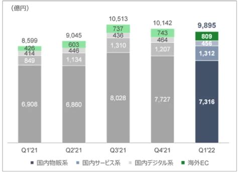 日本雅虎商城公布数据，第一季度gmv达200亿元 零壹电商