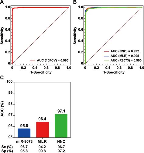 Model Validation A Roc Curve Diagram Of The Tenfold Cross Validation Download Scientific