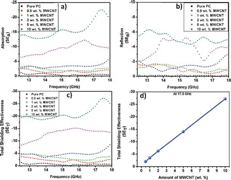 Emi A Absorption B Reflection C Total Shielding Effectiveness Download Scientific