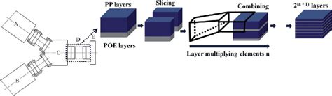 Sketch Of Multilayered Co Extrusion Technology A And B Single Screw Download Scientific