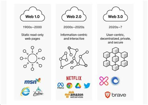 Achraf Taffah On Linkedin Web3 Web2 Web1