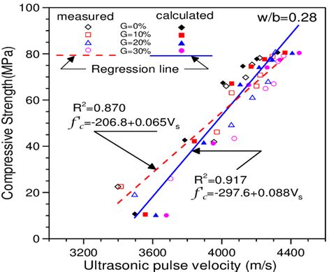 Relationship Of Compressive Strength And Ultrasonic Pulse Velocity Download Scientific Diagram
