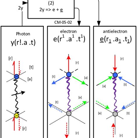 Pair Production Structures Of The Photon Electron And Antielectron