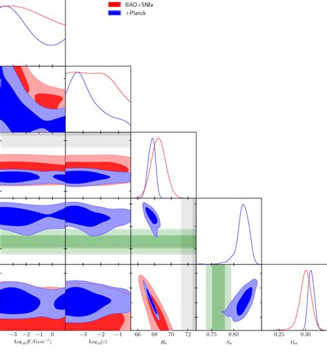 1 And 2D Marginalized Posterior Distributions For The Cosmological
