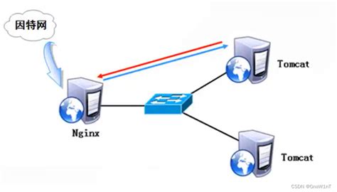 Nginxtomcat实现负载均衡和动静分离 Csdn博客