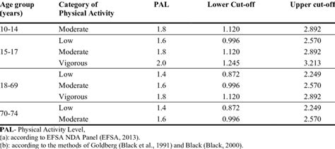 Pal Values For Low Moderate And Vigorous Activity Level By Age A And